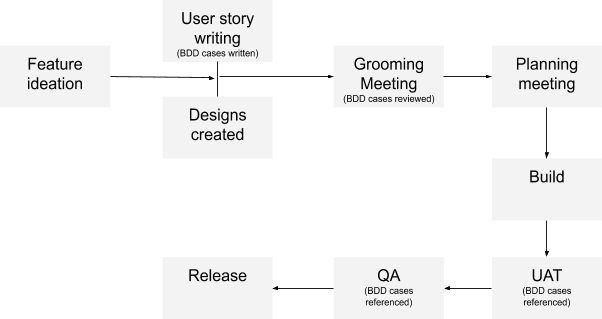 Process: Behavior Driven Development (BDD) framework