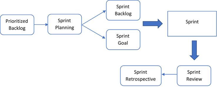 Process: How to plan a sprint